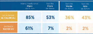 Sol-lite claro – Evo Vidrio
